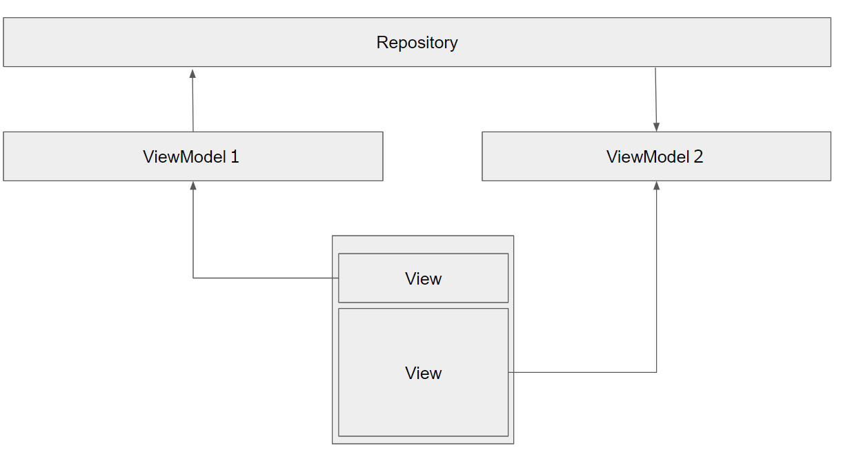 SharedFlow（StateFlow）かObserverパターンか